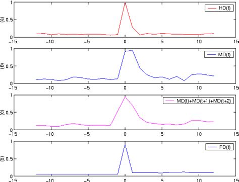 Figure 1 From Use Of Support Vector Machines Based On Color And Motion Features For Shot