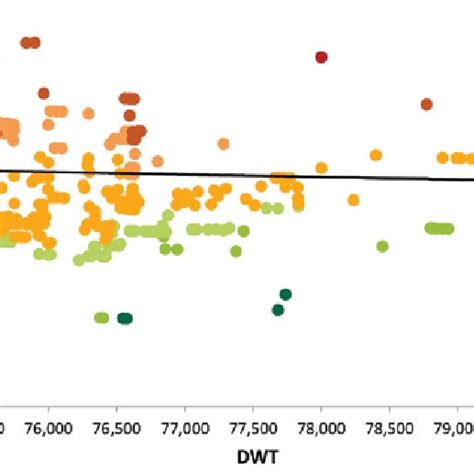 Example Of Evdi Ghg Emissions Rating And Imo Reference Line For Bulk