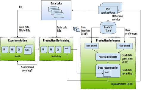 Announcing Nvidia Merlin An Application Framework For Deep Recommender