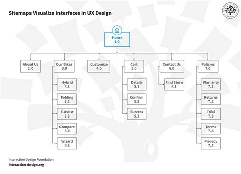 What Is A Sitemap In UX Design IxDF