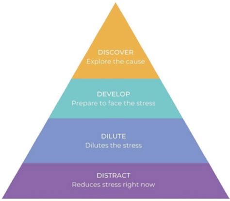 Frontiers The 4ds Of Dealing With Distress Distract Dilute