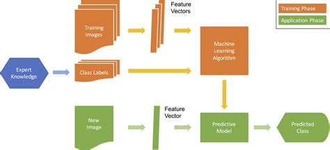 Fundamental Steps Of Supervised Machine Learning For Image Based