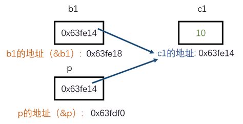 【指针】对于指针的地址、指针所存储的地址值与对于c语言函数参数传递的理解指针中存储的值 Csdn博客