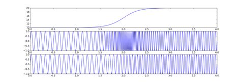 Python Sine Wave Glissando From One Pitch To Another In Numpy Stack