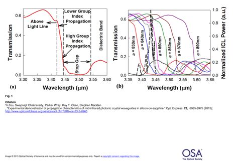 Pdf Experimental Demonstration Of Propagation Characteristics Of Mid Infrared Photonic Crystal