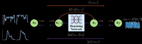 Overview Of The Proposed Diffcharge Framework Based On The Denoising