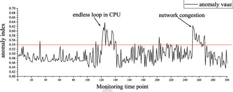Figure 5 From A Docker Container Anomaly Monitoring System Based On