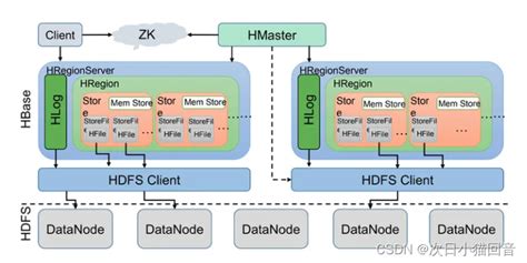 大数据基础hadoop Hive Hbasehadoop Hive Hbase Csdn博客