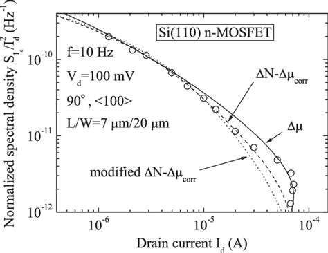 Normalized Noise Spectral Density Of The Drain Current Versus The Drain