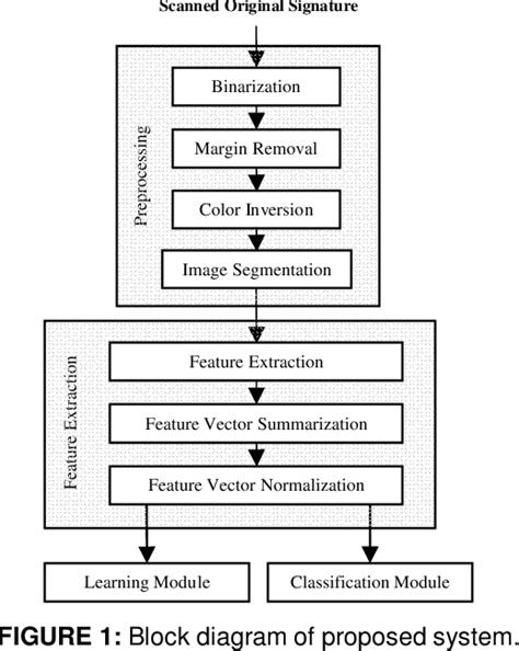 Figure 1 From Offline Signature Verification Using Local Radon