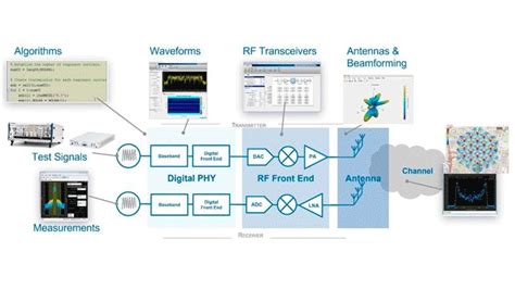 Wireless Standards MATLAB Simulink MATLAB Simulink