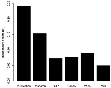 The Independent Effects Are Analyzed By Hierarchical Partitioning Download Scientific Diagram