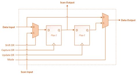 Data Registers Vlsi Tutorials
