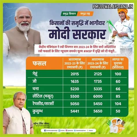 What Is Minimum Support Price Msp Chart 2024 25 Complete Guide For Farmers सरकारी योजना