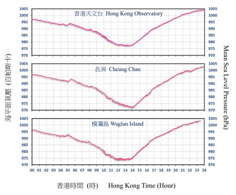 二零一八熱帶氣旋 圖 3 5 10香港天文台 HKO 熱帶氣旋年刊