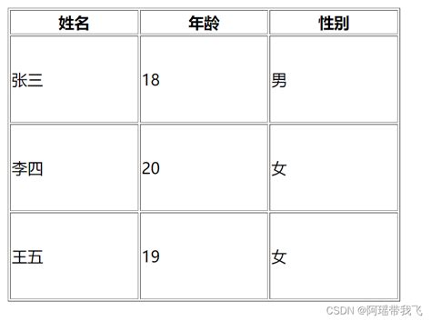 html常见标签用法 html标签大全及用法 csdn博客