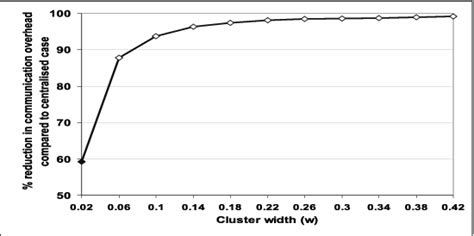 Figure 1 From Distributed Anomaly Detection In Wireless Sensor Networks