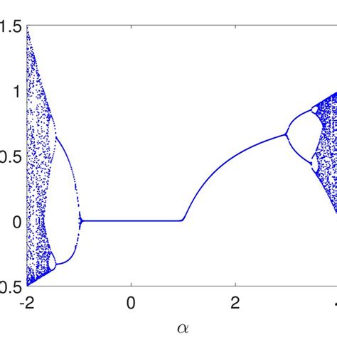 Attractor Of A Intertwining Logistic Map Download Scientific Diagram