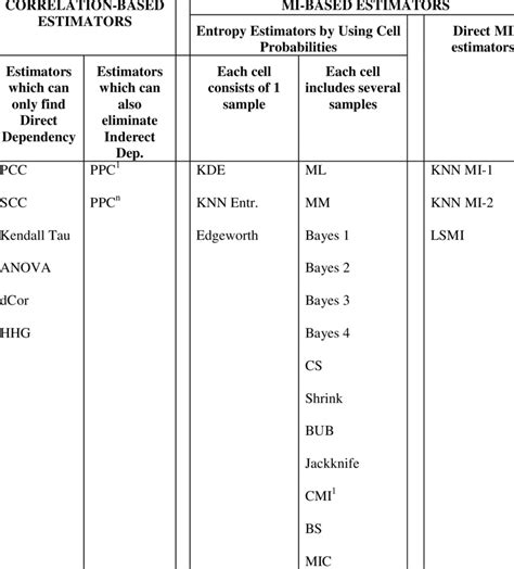 Alternative Classification With Respect To The Binning Process