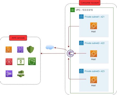 Access Aws Services Over A Private Network Using Aws Privatelink Cevo