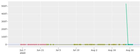 Lowess Trendline On Scatter Plot Shows Invalid Data 📊 Plotly Python