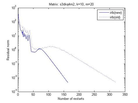3 Computing Ten Largest Singular Triplets Of S3dkq4m2 Download Scientific Diagram