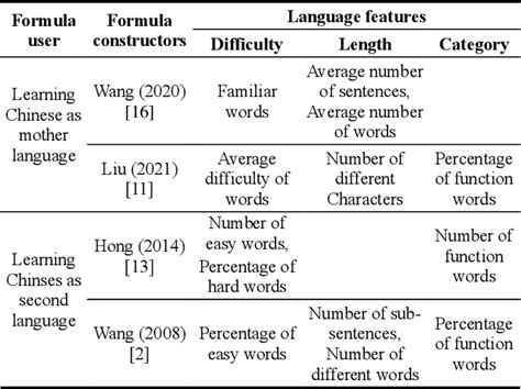 Table Ii From Quantitative Research On Readability Formula Of Texts For Chinese Heritage