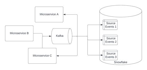 Demystifying Event Streams Transforming Events Into Tables With Dbt