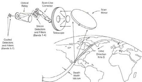1 Components Of Tm Sensor And Its Scanning Approach 15 Download