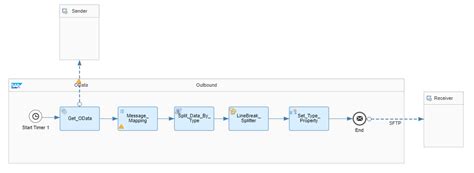 Sap Cloud Integrationcpi Split Records By Fiel Sap Community