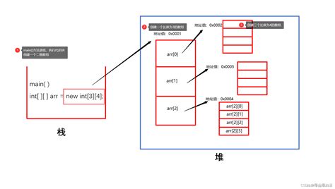 Java二维数组 Csdn博客