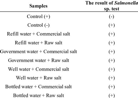 The Result Of Microbiological Analysis In Salmonella Sp Test
