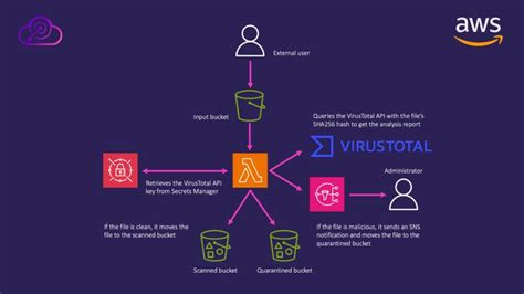 Ritesh Gohil On Linkedin Cloudsecurity Awssecurity Malwarescanning Pwnedlabs Learningbydoing