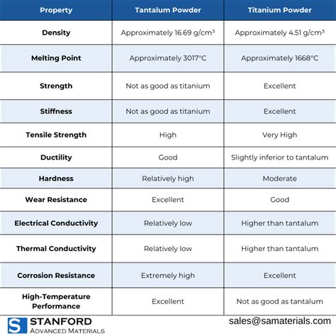 Tantalum Powder Vs Titanium Powder Properties And Uses Comparison