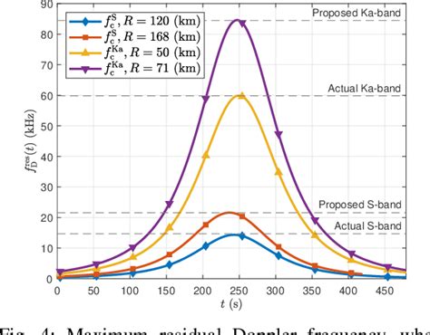 Figure 1 From Doppler Effect Mitigation In Leo Based 5g Non Terrestrial Networks Semantic Scholar