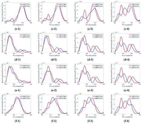 Spectral Distribution Of Actual Metameric Iprgc Stimuli In The Download Scientific Diagram