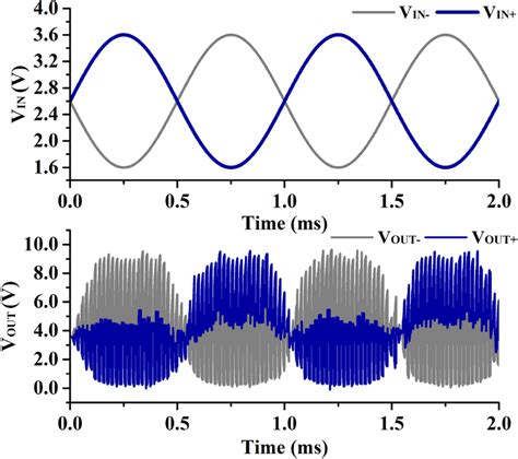 Transient Analysis Of Comparator With Input Signal Frequency Of 1 Khz
