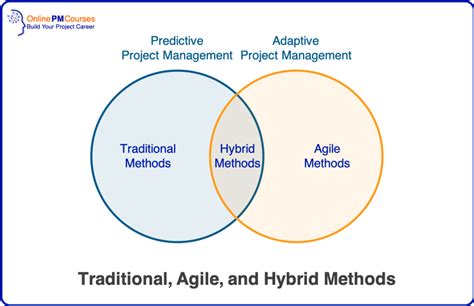 Agile Vs Waterfall Which One Is Right For Your Project Onlinepmcourses
