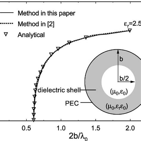 Propagation Mode In Circular Waveguide Download Scientific Diagram