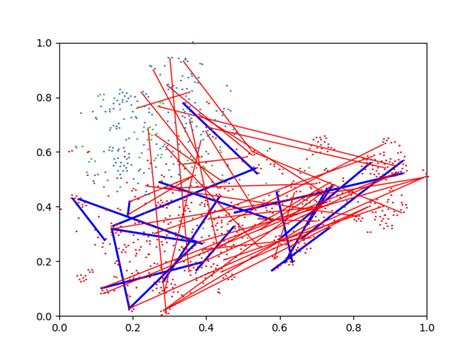 We Visualize Using T Sne The Latent Representation For A Subset Of