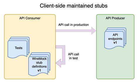 Wiremock The Ridiculously Easy Way For Spring Microservices
