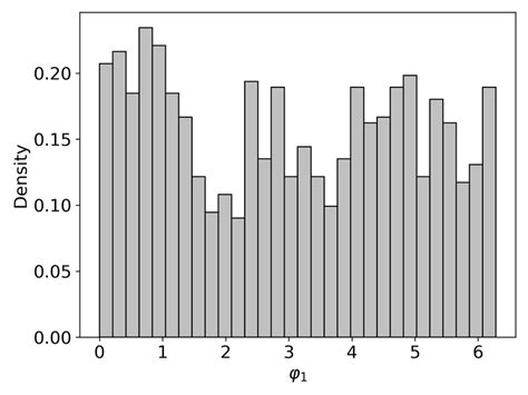 Histograms Of A The First Euler Angle ϕ 1 And B Cos φ Within The Download Scientific