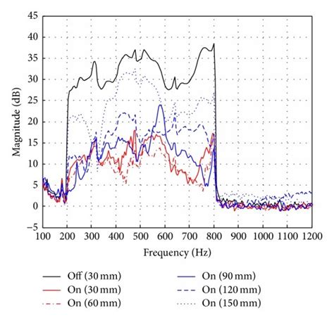 Comparison Of The Measured Error Signals At The Observer Virtual