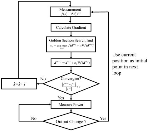 Evaluation Of A Distributed Photovoltaic System In Grid Connected And