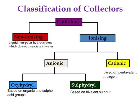 Flotation Chemicals Ppt Download