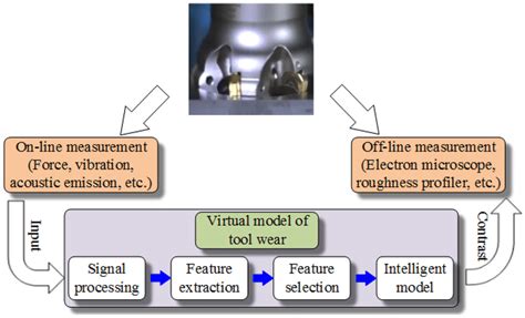 Basic Principle Framework Of Tool Wear Monitoring Download Scientific Diagram