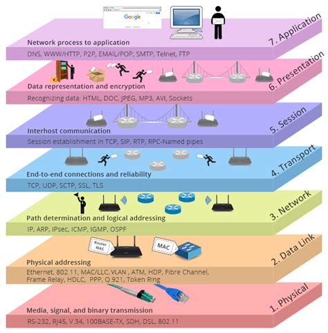 Security Challenges Across Network Layers Osi Model By Kavitha Bangalore Medium