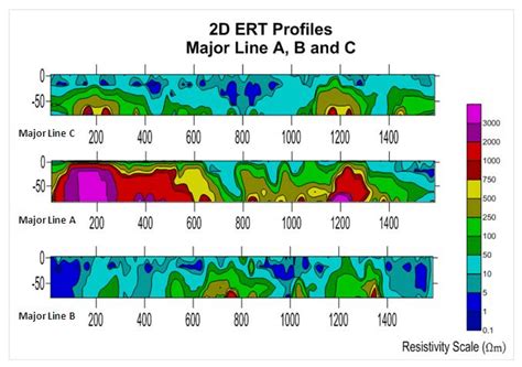 2d Ert Profiles Of Major Lines Download Scientific Diagram