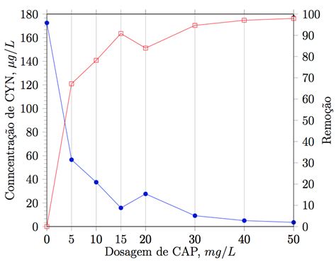 Tikz Pgf Pgfplots Using Tables And Y Axis TeX LaTeX Stack Exchange