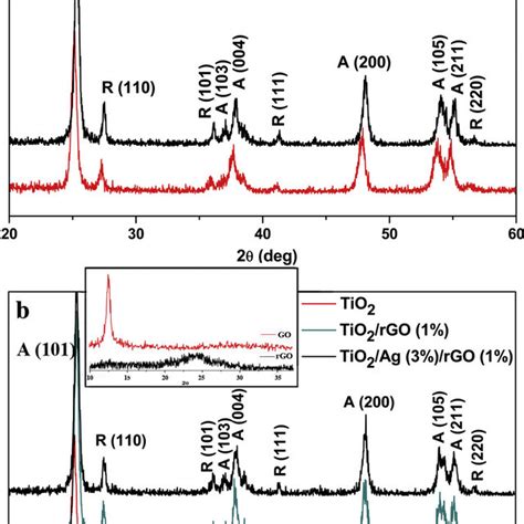 Pdf Ag Loaded Tio2 Reduced Graphene Oxide Nanocomposites For Enhanced Visible Light